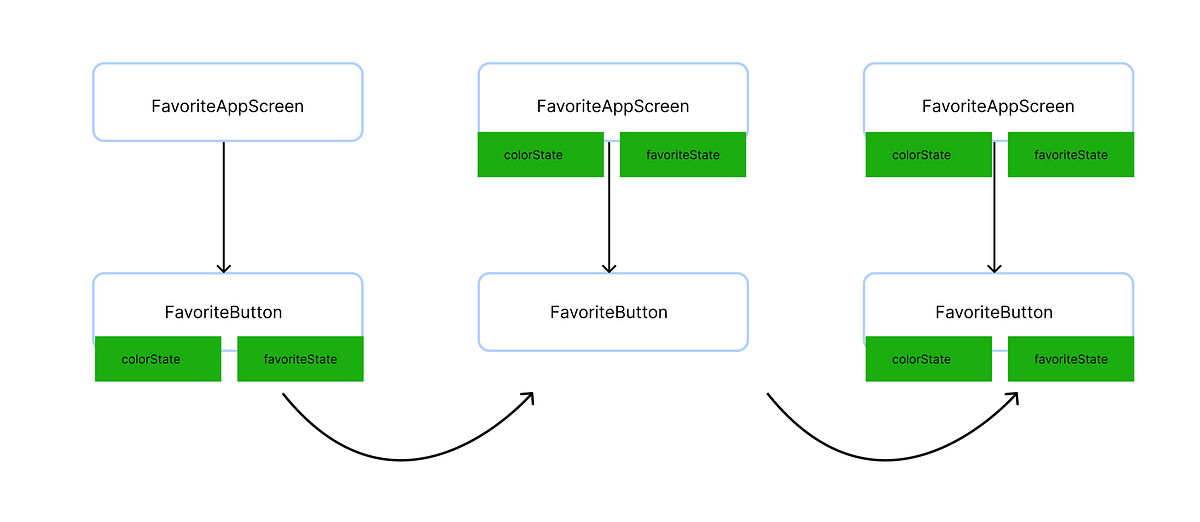 Mastering State Hoisting for Cleaner and More Testable Code in Jetpack ...