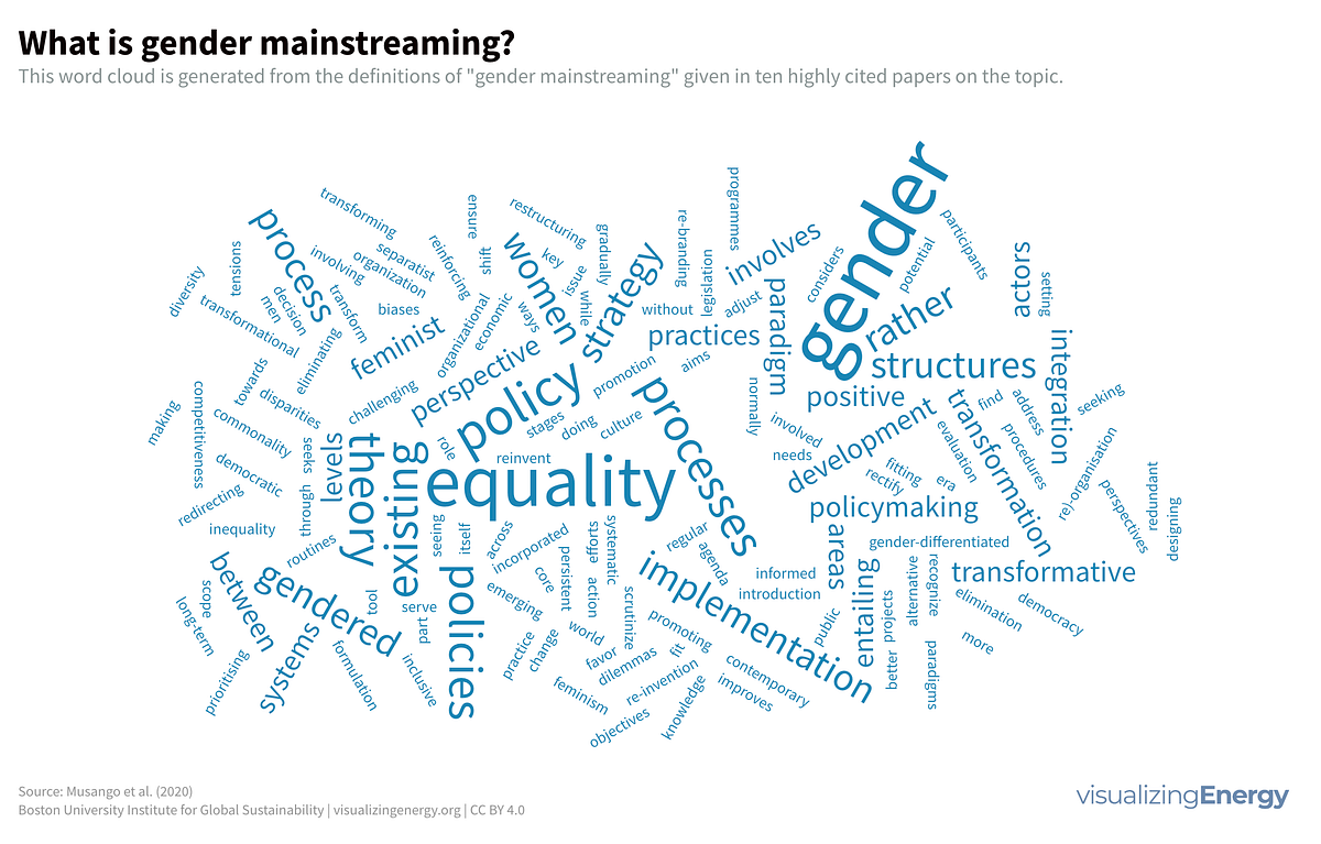 Gender mainstreaming in clean energy: urban informal settlements in sub ...