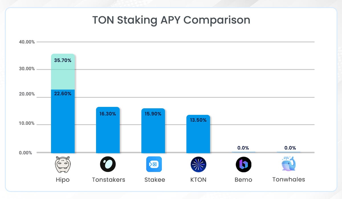 Benchmarking TON Staking Yields: A Real-World Comparison | by Hipo ...