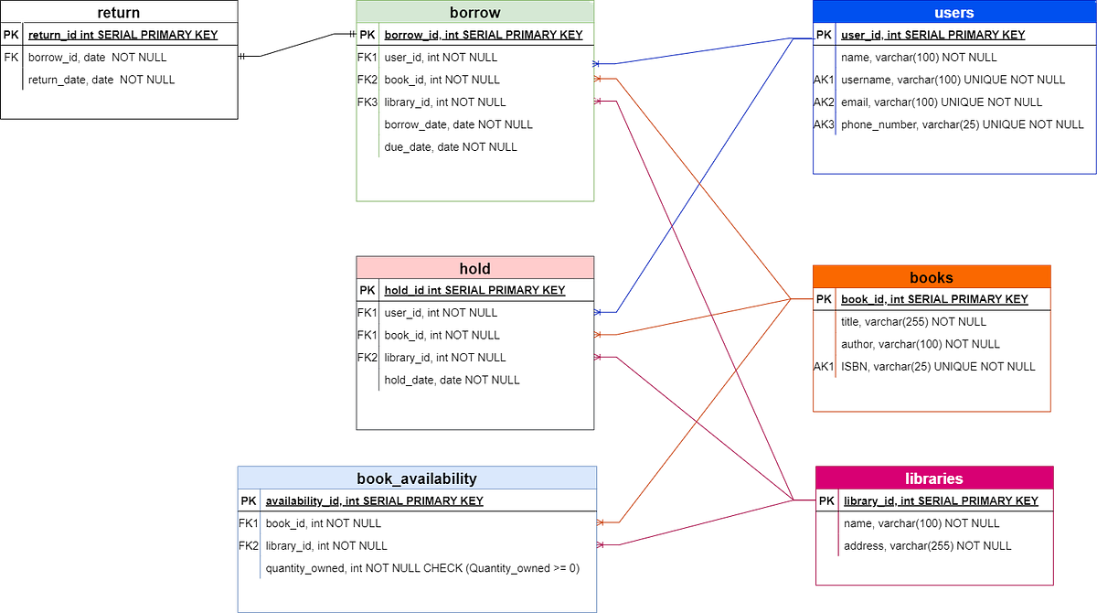 E-Library Application [SQL and Relational Database] | by Zilmi Nugroho ...