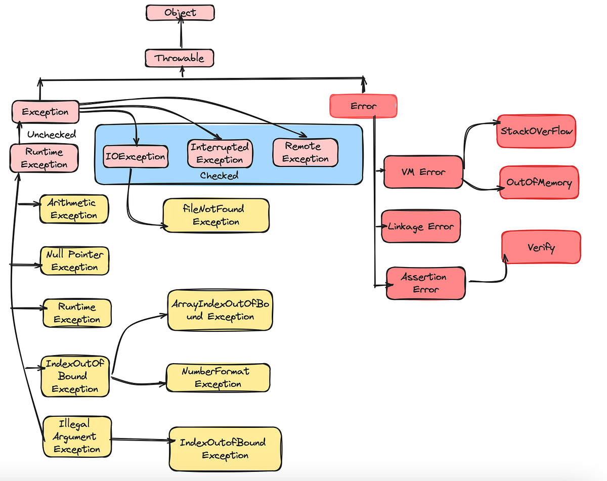 Understanding Exceptions in Java. | by Vikas Taank | Mar, 2024 | Medium