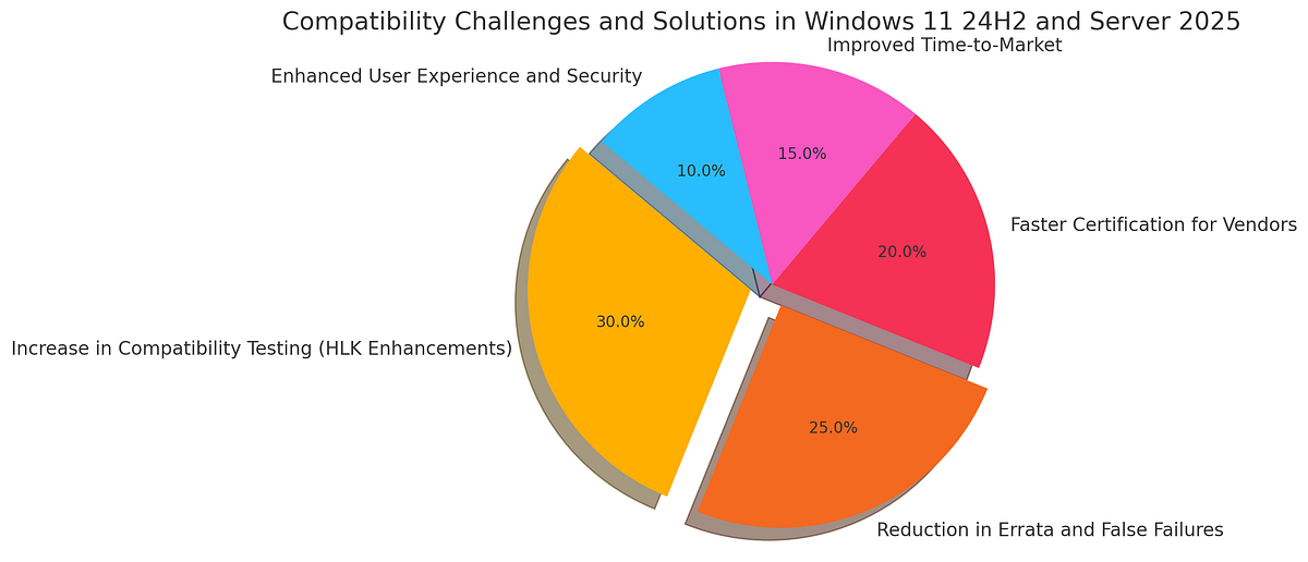 From Compatibility Chaos to Harmony: How Microsoft’s Windows 11 24H2 ...