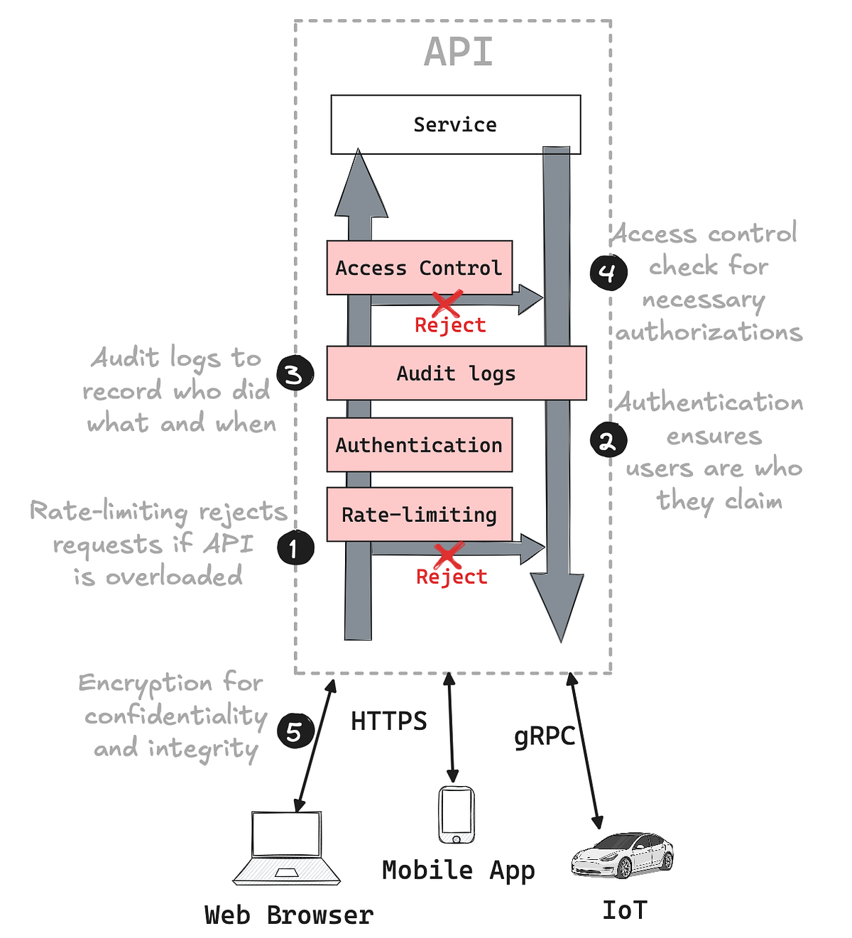 Secure API Development. How to develop robust & secure APIs ? | by ...