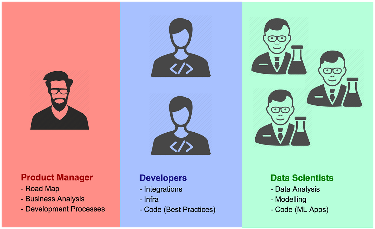 Creating a Data Science Team from scratch | by Lucas Fonseca Navarro ...