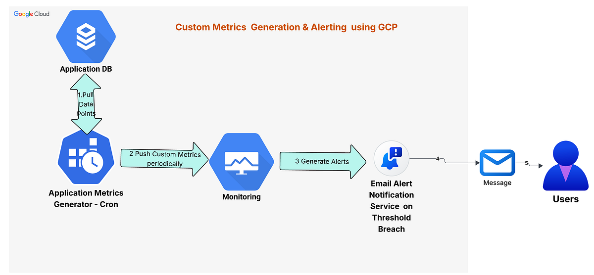 Application Metrics Generation and Alerting on Google Cloud Monitoring (GCP): Step by Step Guide ...