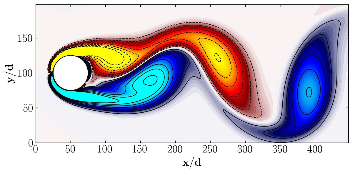 Decoding Dynamics: The Mathematical Heart of Dynamic Mode Decomposition (DMD) | by Shubham ...
