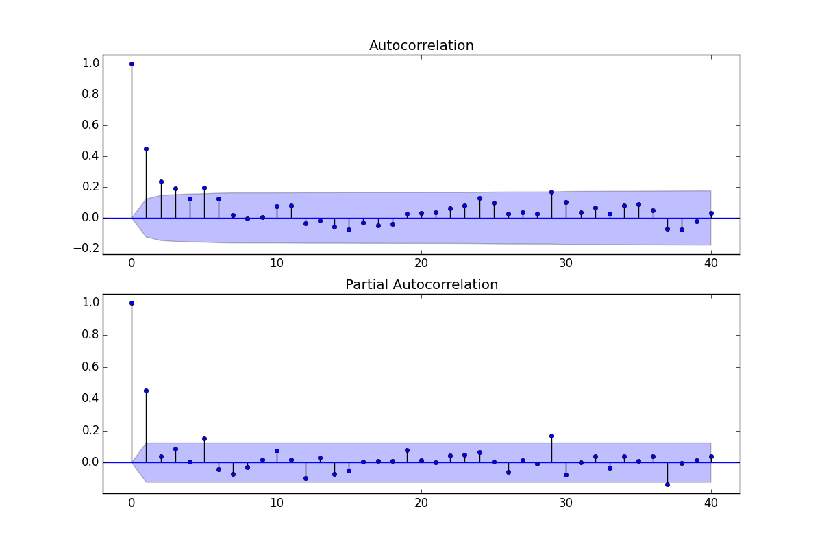 How To Interpret Autocorrelation And Partial Autocorrelation For Time Series By Colm Yeh Medium