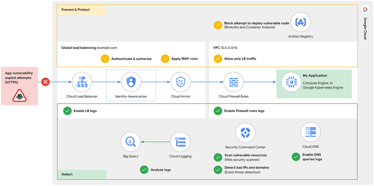 How to Detect Log4j Exploits with Cloud Operations Suite | Google Cloud - Community
