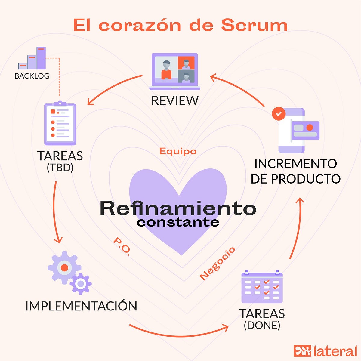 ¿Cuál es el corazón de Scrum? ¿Qué es eso que no puede dejar de "latir ...