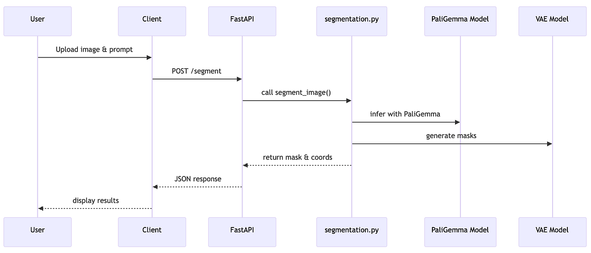 Image Segmentation with PaliGemma 2 mix, Transformers, Docker, FastAPI, and GitHub Actions | by ...