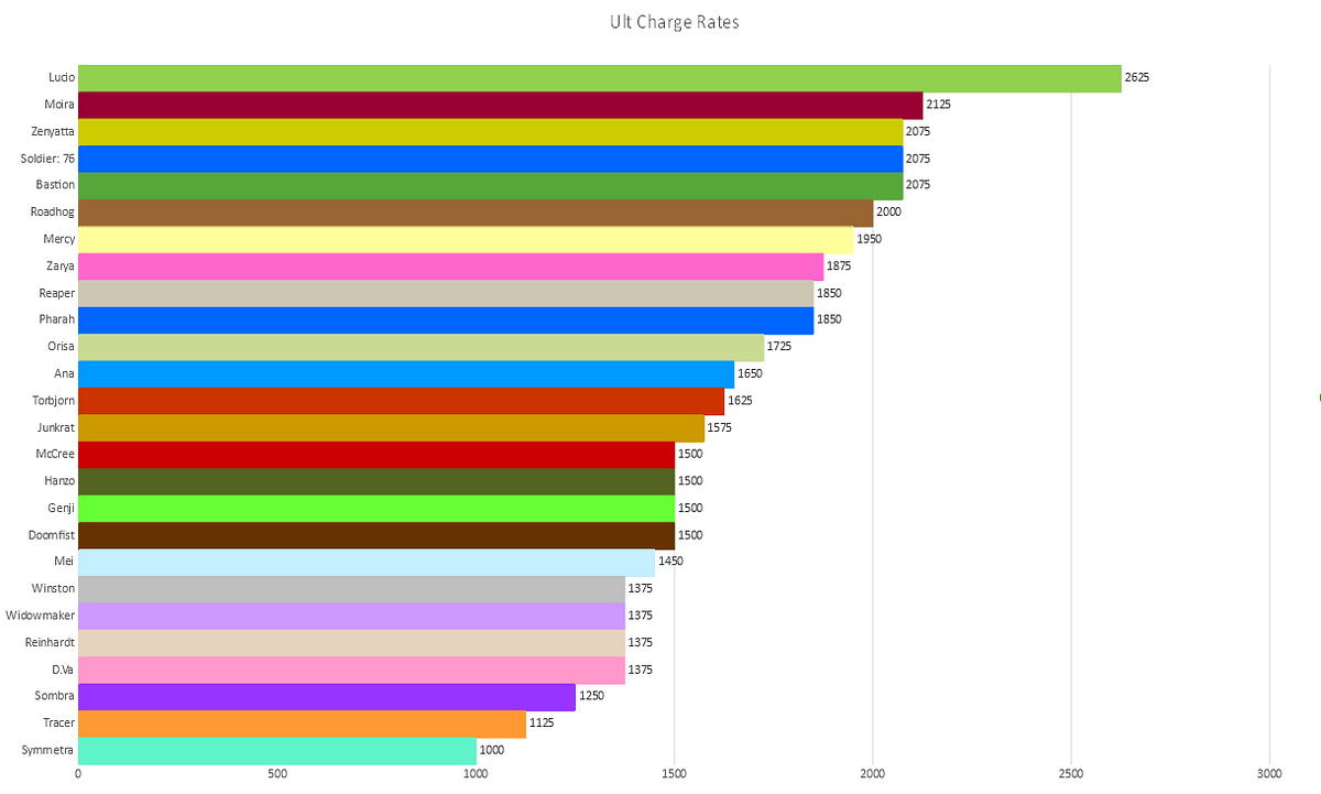 Overwatch: How To Track Ultimate Abilities | by Tyler Colp | Medium