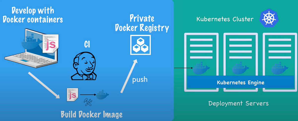 Docker vs Kubernetes. What is the difference between docker… | by Salma ...