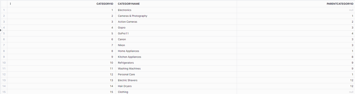Dealing with Hierarchical Data using Snowflake — Recursive CTE | by ...