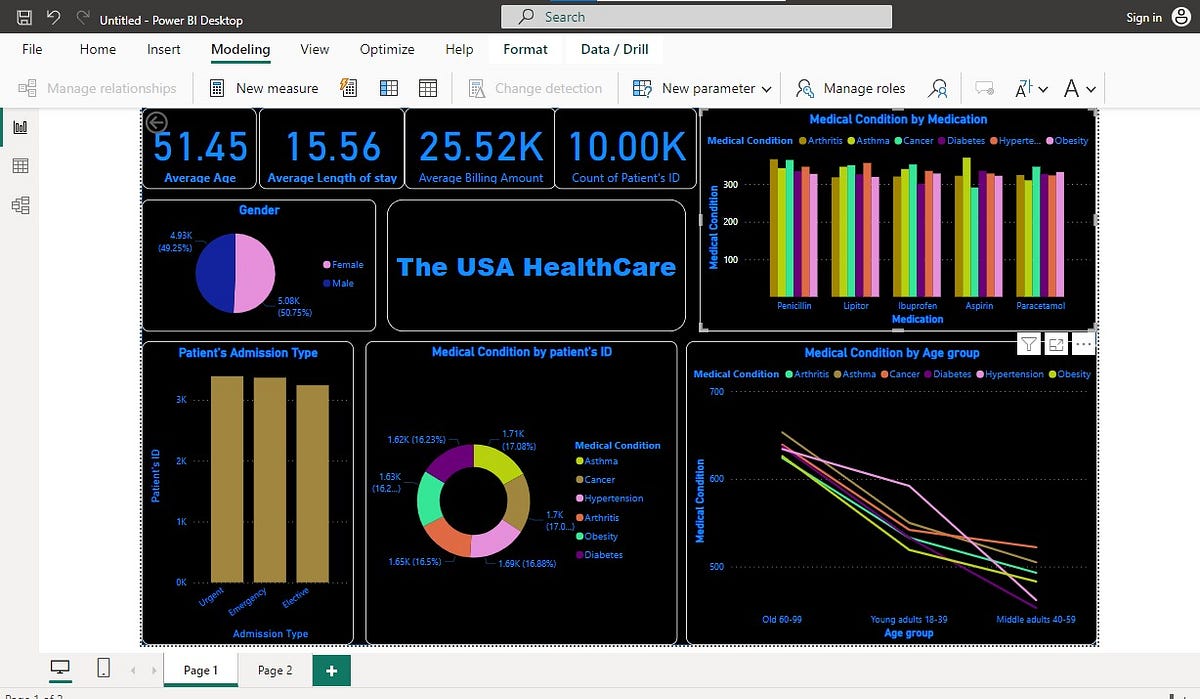 Power BI in Practice: Unveiling Healthcare Data Insights | by Grace ...