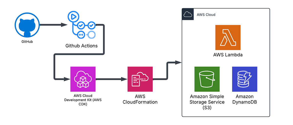 How to Automate Your AWS Deployments Using CDK and GitHub Actions | by ...