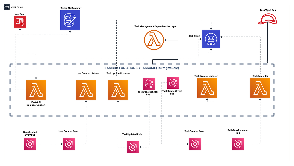 Event-Driven Architecture: Designing Scalable Systems with AWS CDK | by Ali Usman Zaidan | Medium