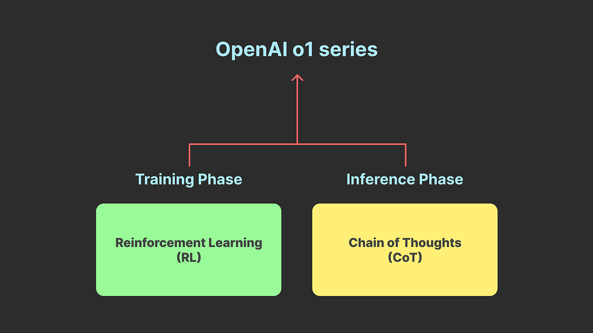 How OpenAI o1 series can perform reasoning similarly to PhD students ...