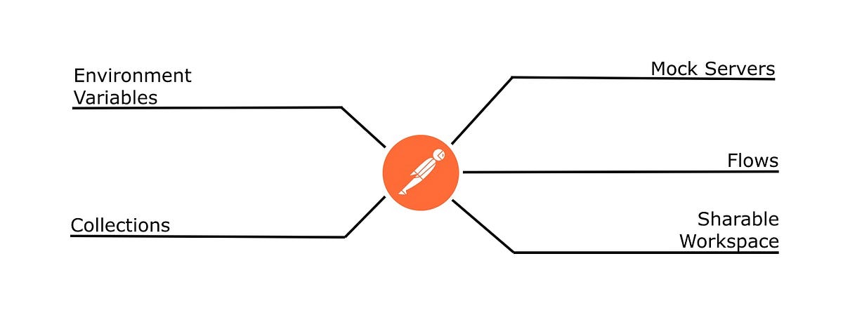 Top 5 Key Features of Postman for API Development Productivity | by ...