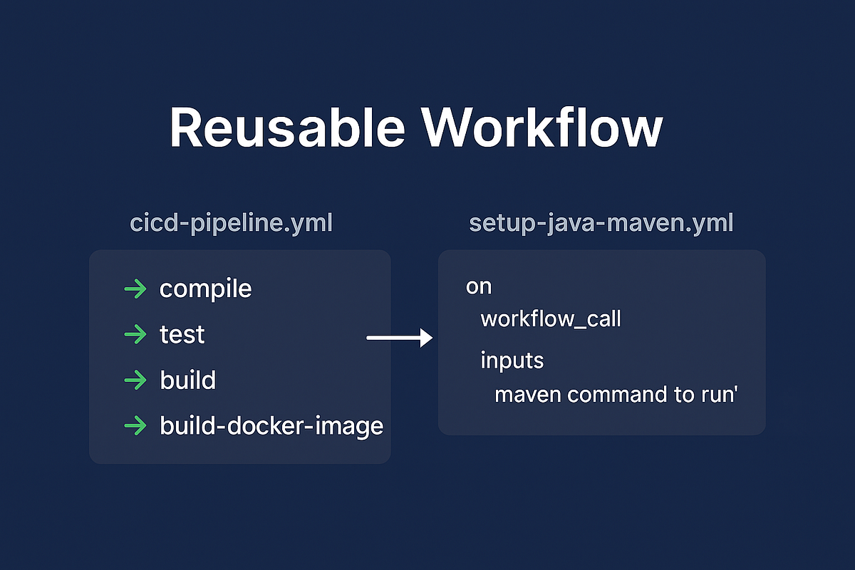 Mastering GitHub Actions: The Power of Reusable Workflows for Clean, Scalable CI/CD | by Nipun ...