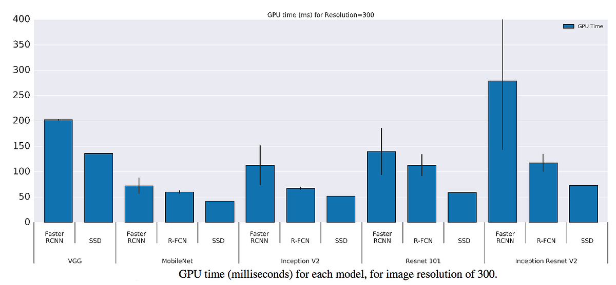 Chinese Version Train Your Own Ssd Mobilenet Object Detection Model On Windows 10 By Cecile