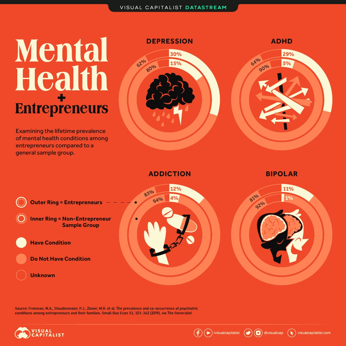 The Linkage Between Mental Disorders and Entrepreneurial Success | by ...