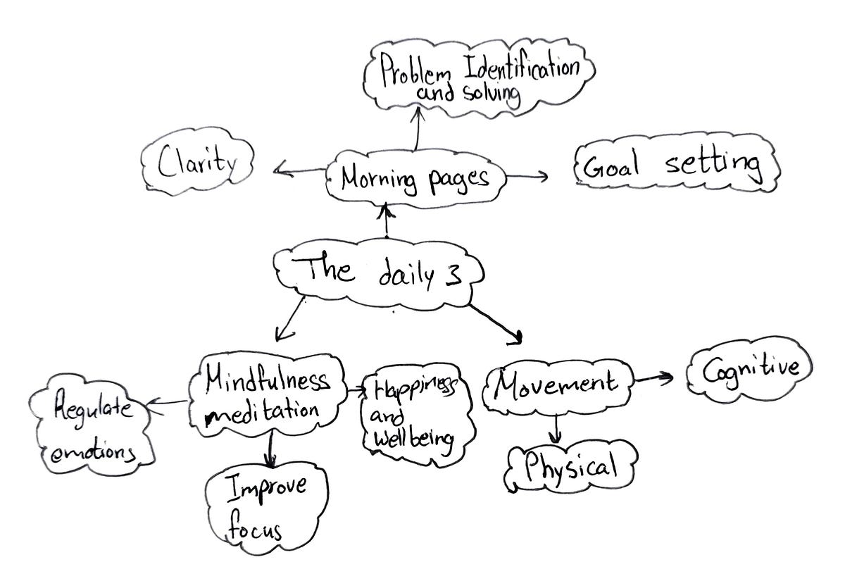 The Daily 3: Habits That Can Help You Achieve Your Goals | by Mohammed ...