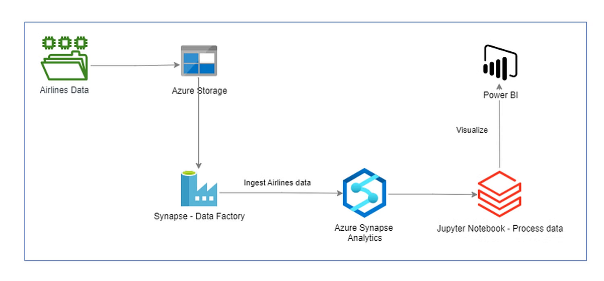 Build A Data Pipeline With Azure Synapse And Spark Pool | by Peleke ...