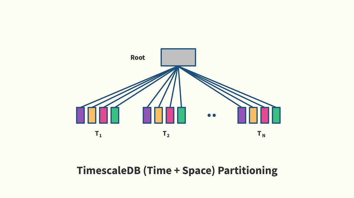 Problems with PostgreSQL 10 for time-series data | by Erik Nordström | Timescale | Medium