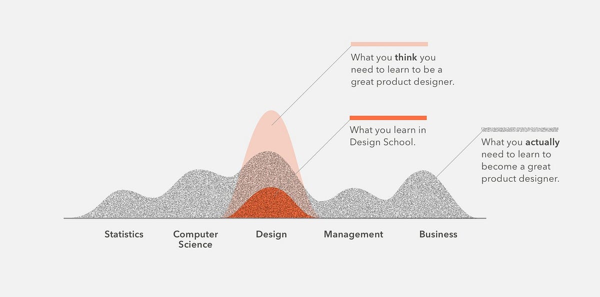 The Design Learning Gap?. Originally posted at… | by Adam Procter ...