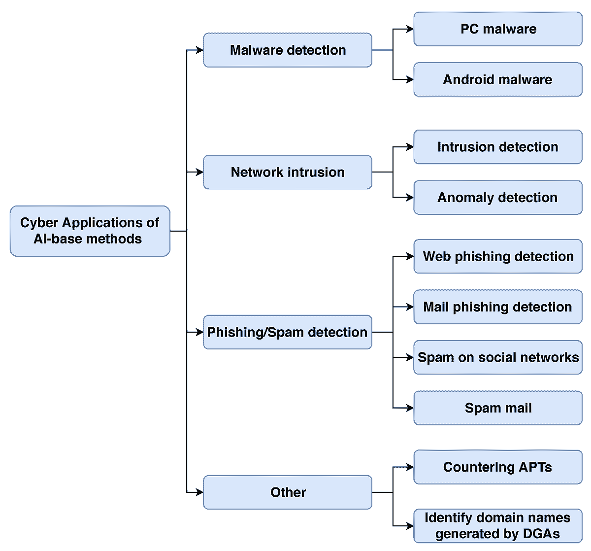 Evolution of Malware with Artificial Intelligence | by ...