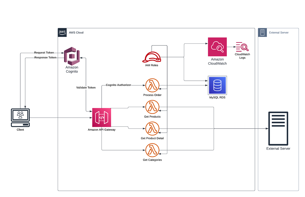 Architecting Serverless Backend of an Ecommerce Website on AWS | by Ali ...
