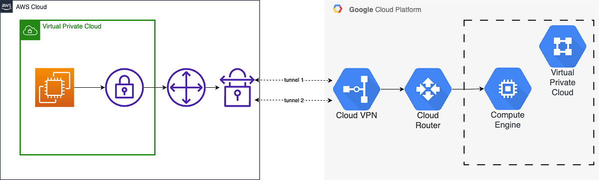 Setting up a High Availability BGP routingVPN between AWS and GCP | by Francisco Carneiro | Mar ...