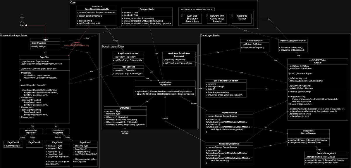 Flutter Clean Architecture with Bloc Analysis [FCAB#00] | by Woong ...
