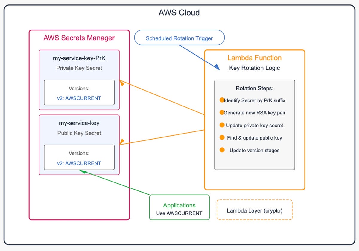 AWS Secrets Manager: Automating Rotation of RSA Key Pairs | by Daniello502 | Medium