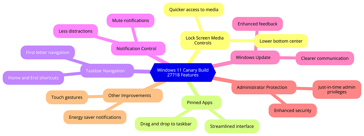 Windows 11 Revolution: How Microsoft’s Latest Canary Build 27718 is ...