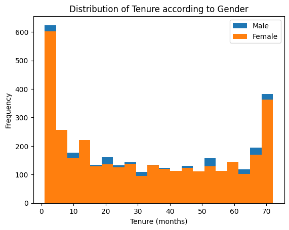 Predicting Telco Customer Churn and findings from data analysis: Using ...