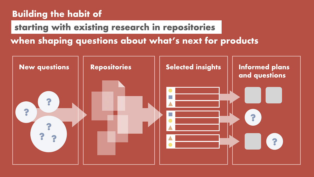 Starting with related research while identifying product questions — to ...