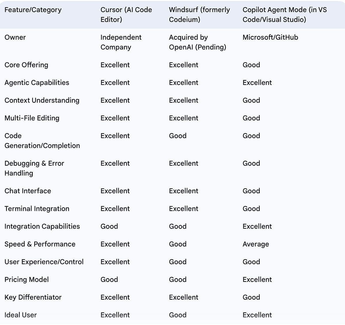 The AI Coding Wars: A Deep Dive into Cursor, Windsurf, and VSCode ...