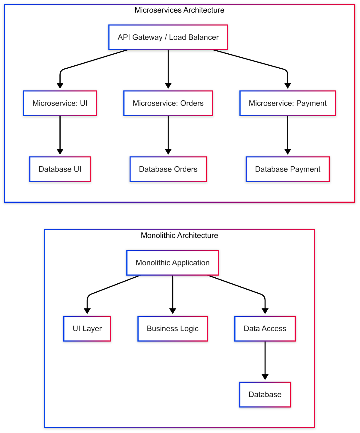 Microservices vs. Monolithic Architecture: Pros and Cons 🚀 | by Vitor ...
