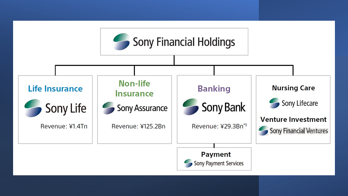 Sony Financial: free of activists, void of strategy | by Norbert Gehrke ...