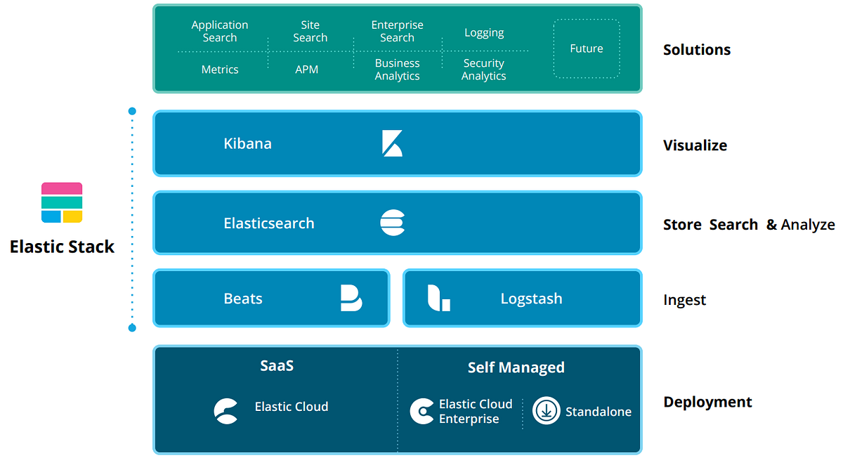 Elastic Stack as a SIEM & SOAR: A Practical Introduction for SOC ...
