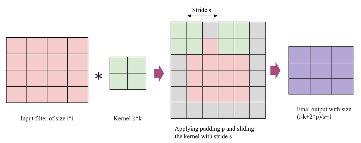 Upsampling Methods -Semantic Segmentation Part2 | by Janhavi Khindkar | Medium