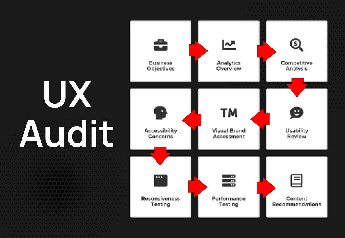 Conducting a UX Audit- Pepper Square | Medium