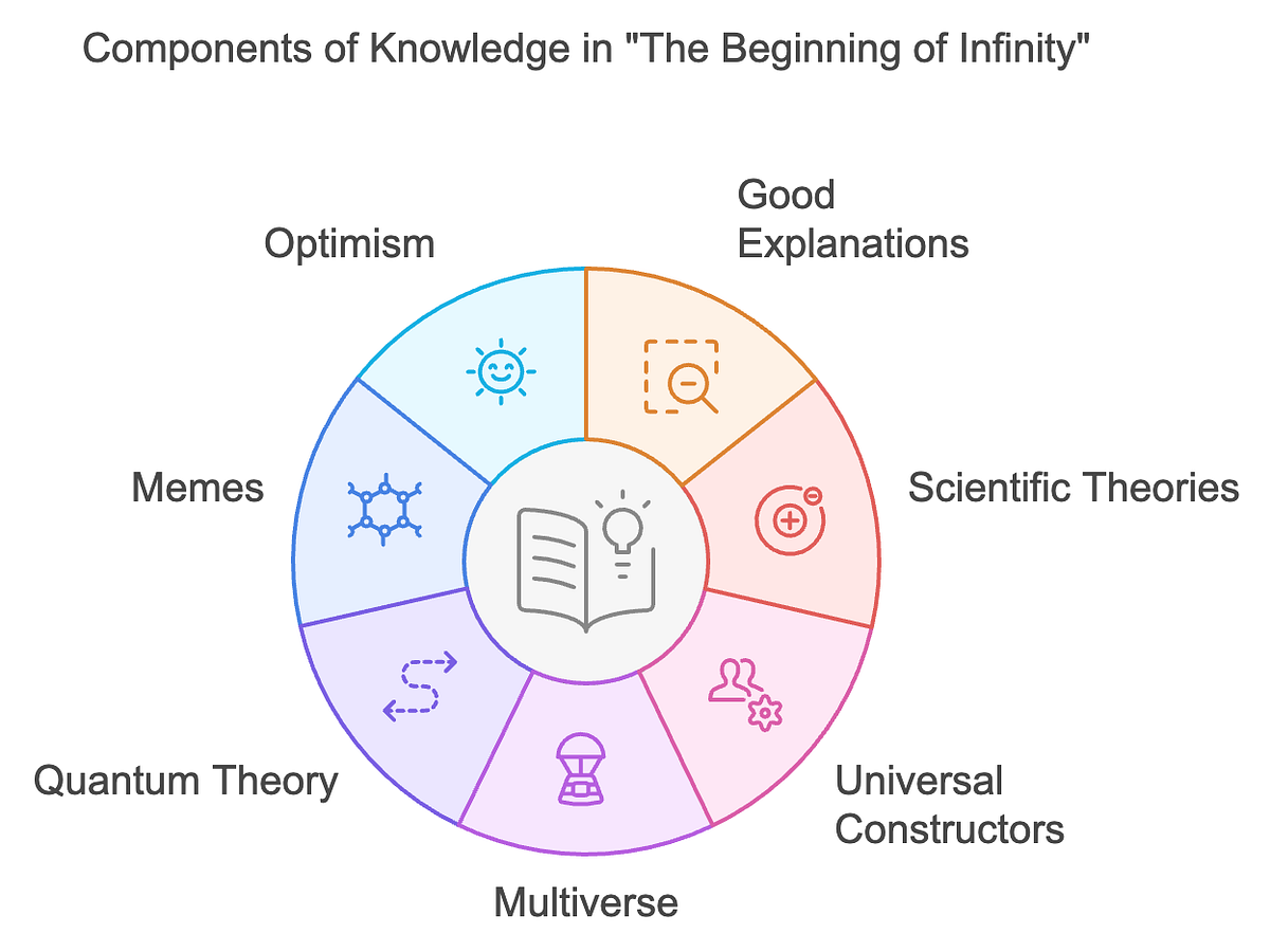 A Deep Dive into David Deutsch’s “The Beginning of Infinity” | by ...