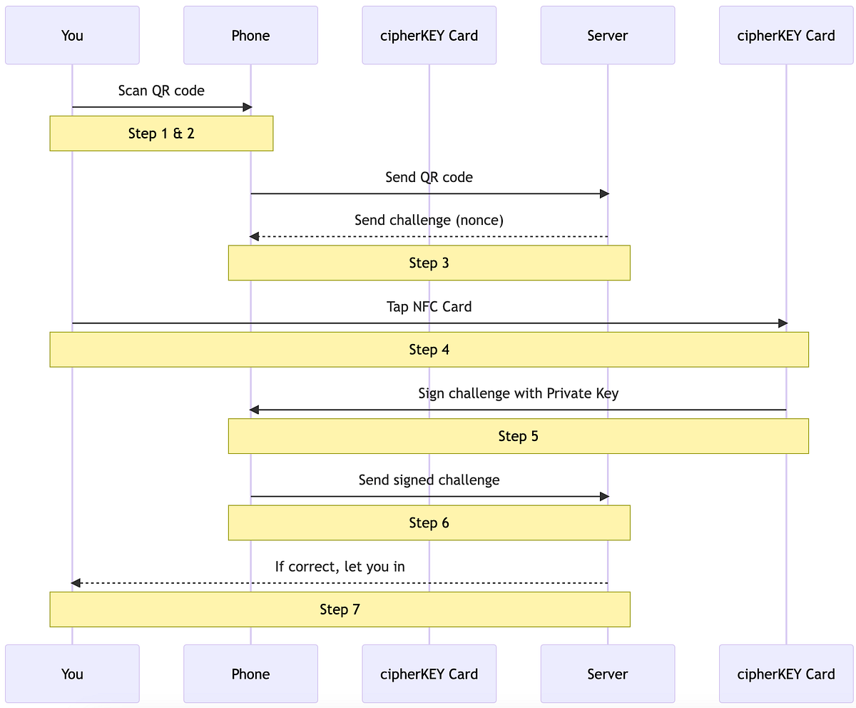 The cipherKEY tap2sign™ — W3SSM Technology Specification (patent ...