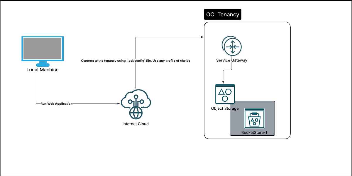 Spring Boot Application with OCI SDK | by Martin Njoroge | Medium