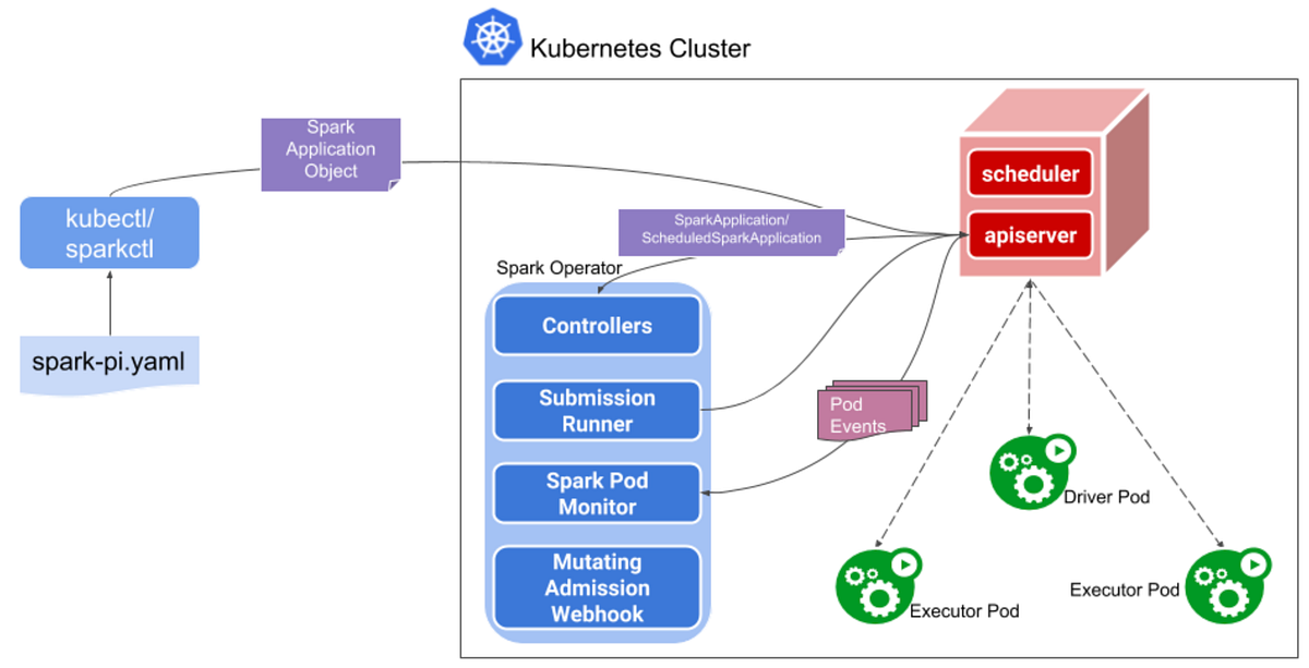 Spark Operator — Basics. Managing Spark Jobs as an K8s object | by Amit Singh Rathore | Dev Genius