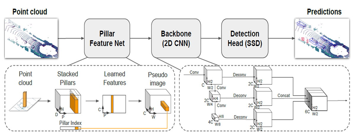 A Review of PointPillars: Fast Encoders for Object Detection from Point Clouds | by Adedoyin ...