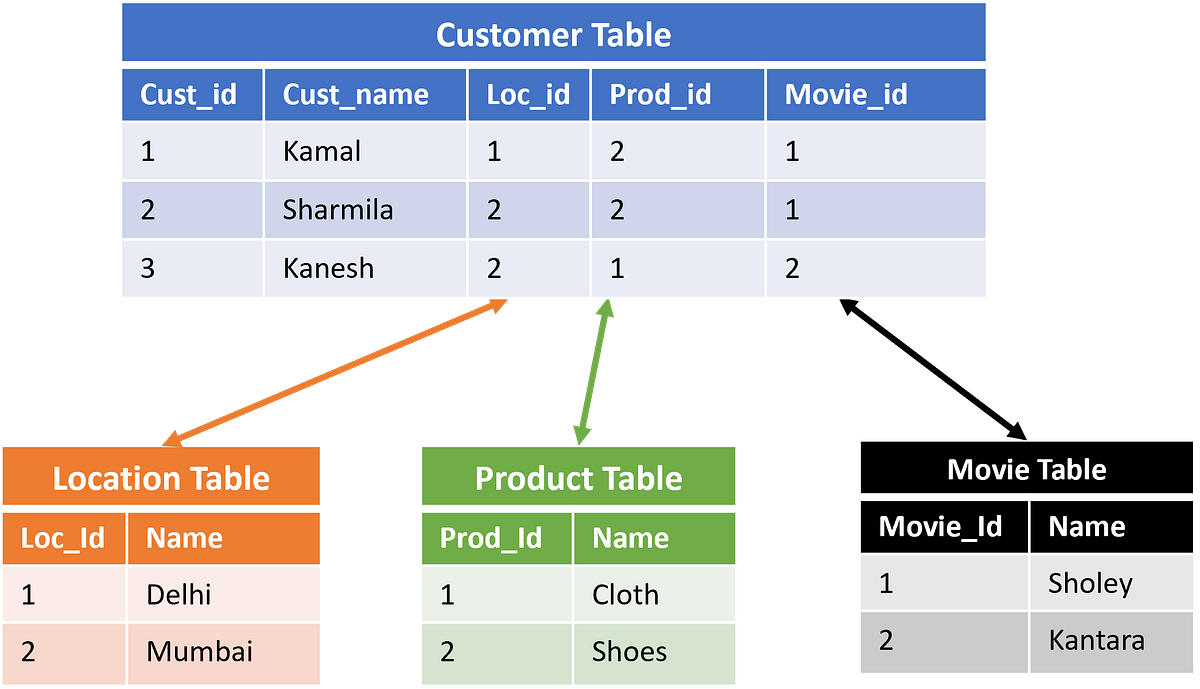 What are Graph Databases, why do we need it and why now? | by Akhil ...