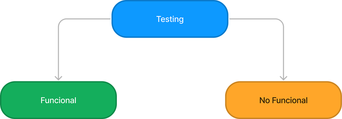 Diferentes Tipos de Testing en el Software | by Vicente Aguilera | Medium